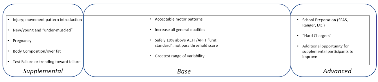 Leaning into a Bottom-Up Framework in Tactical Human Performance Optimization